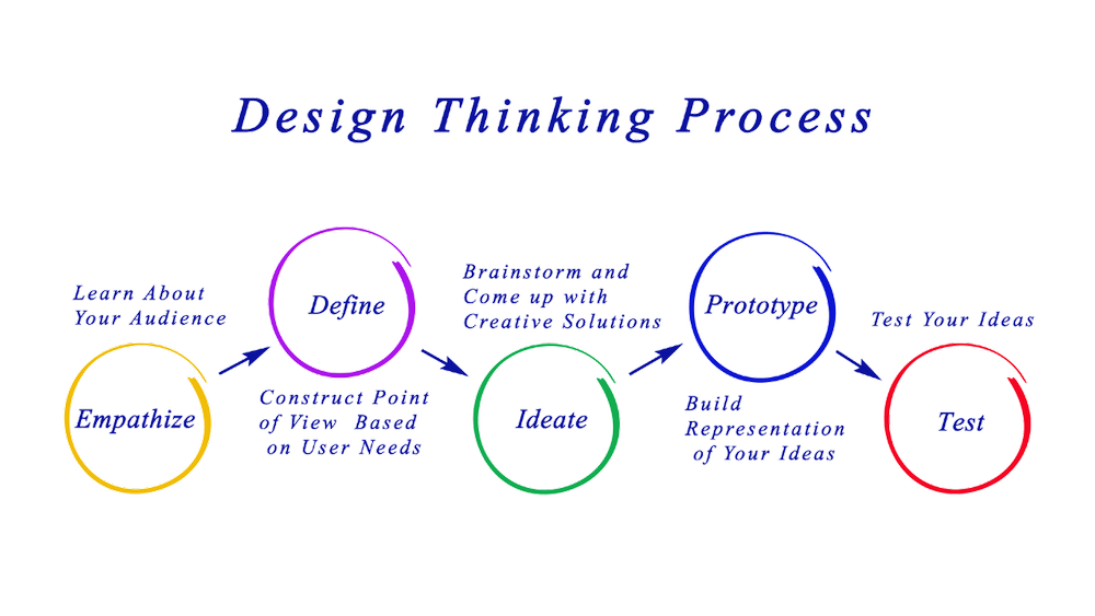 Design Thinking vs. Collective Intelligence: Which Problem-Solving ...