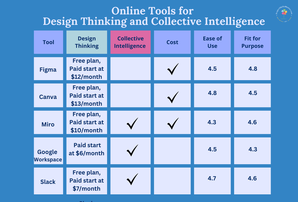 Design Thinking vs. Collective Intelligence: Which Problem-Solving ...