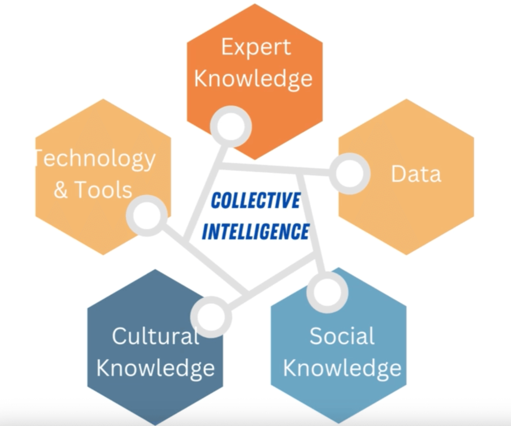 Design Thinking vs. Collective Intelligence: Which Problem-Solving ...