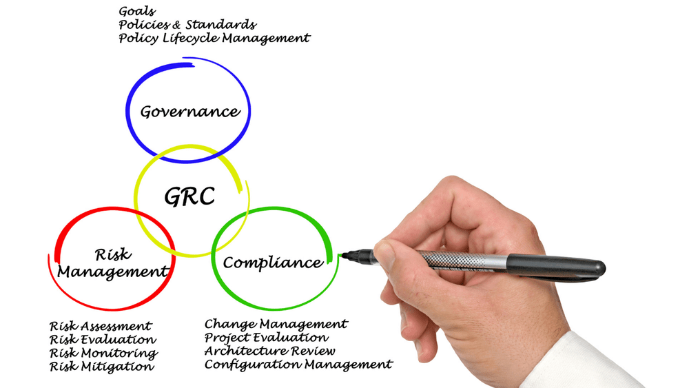 The Dynamic Connection and Action Between Governance, Risk Management, and Compliance ...