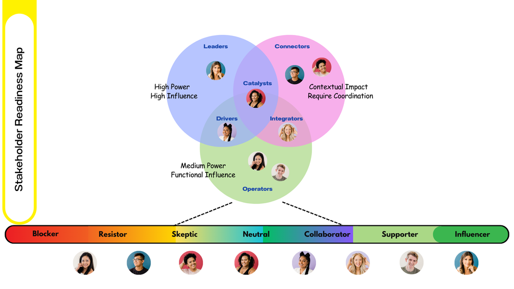 Discover how a well-defined stakeholder change strategy lays the ...