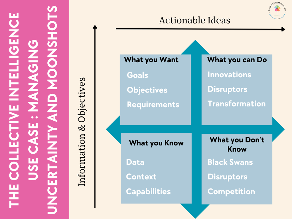 Design Thinking vs. Collective Intelligence: Which Problem-Solving ...