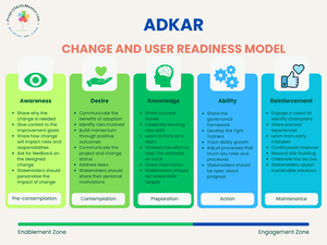 Adapt or Die: The ADKAR User Readiness Model — ProjectSkillsMentor ...