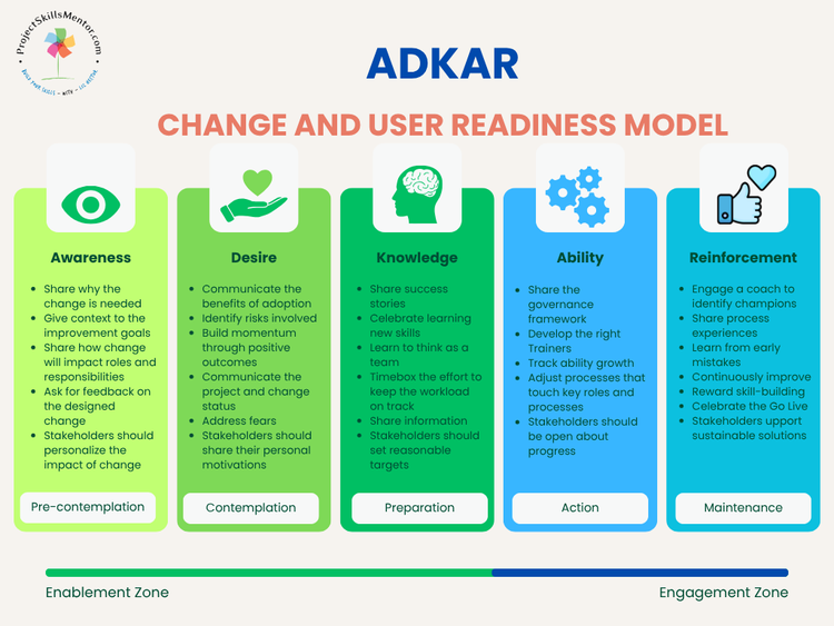 Adapt or Die: The ADKAR User Readiness Model — ProjectSkillsMentor ...