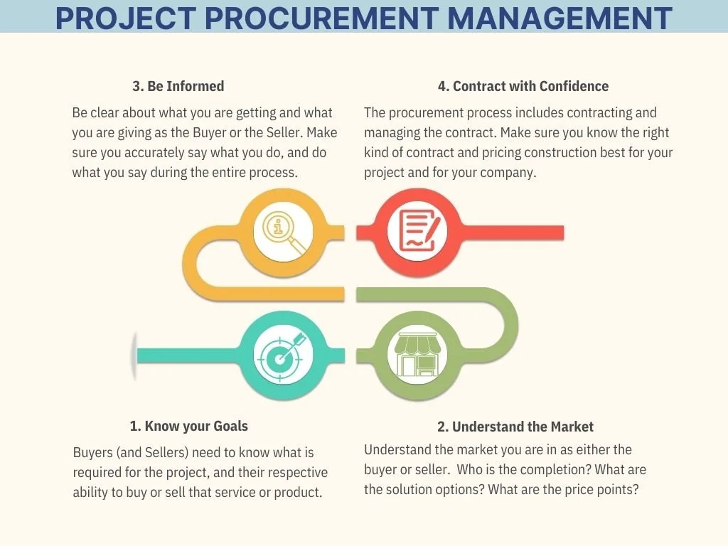 The Project Procurement Process — ProjectSkillsMentor | ProjectSkills ...