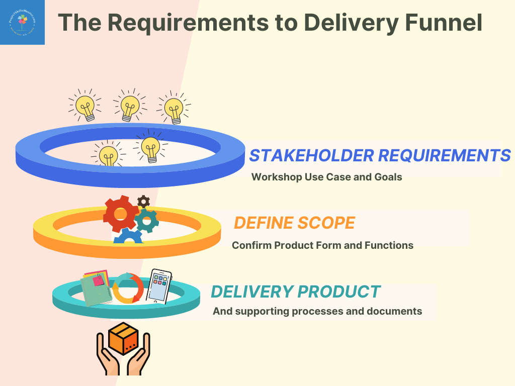 Project Requirements, Scope, and Deliverables: the Purpose of a Project ...