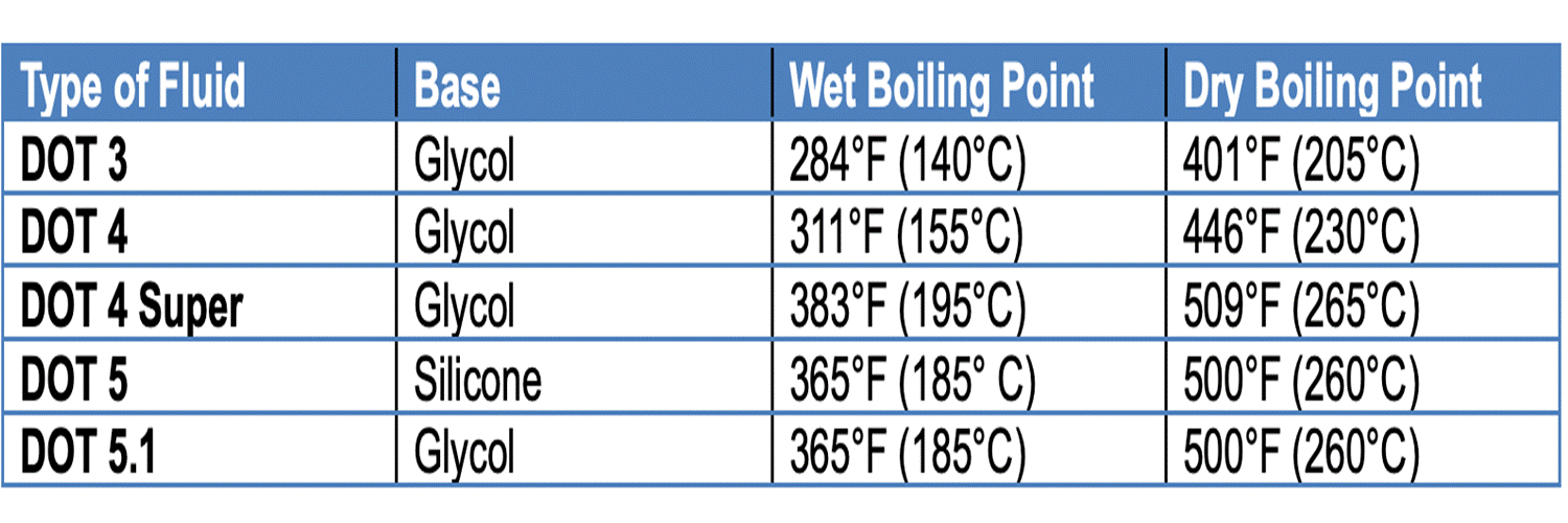 Brake Fluids | Brake Fluid Guide for Enhanced Performance Today — Track ...