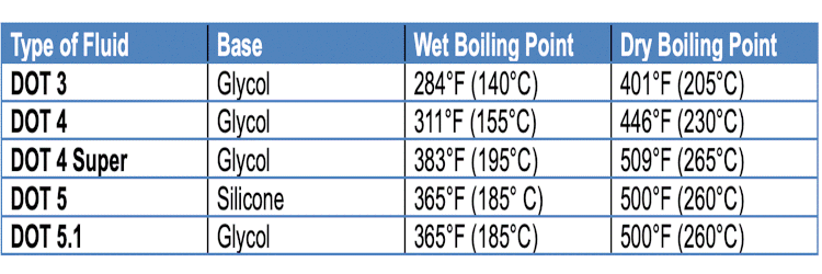 Brake Fluids | Brake Fluid Guide for Enhanced Performance Today — Track ...