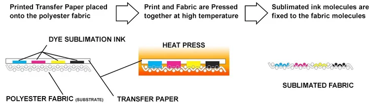 Sublimation is a printing method that allows creative and flexible ...