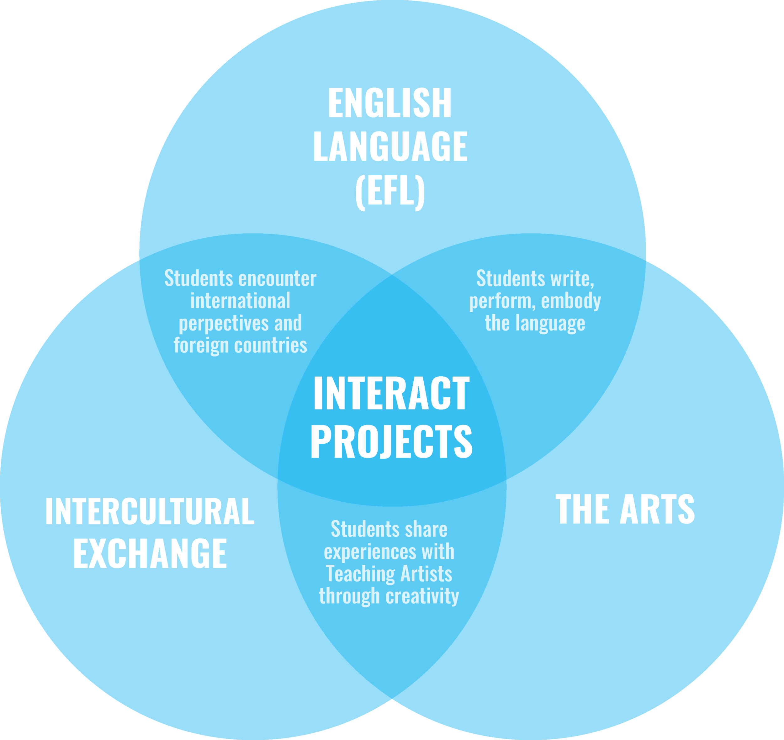 Our Mission — Interact English gGmbH