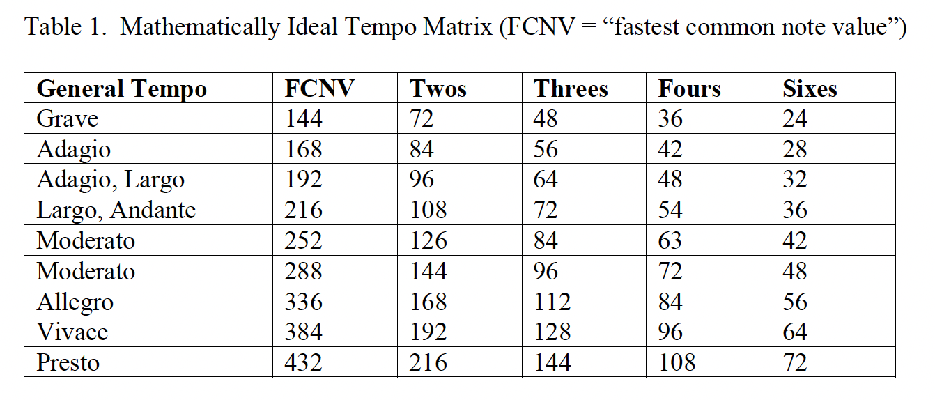 Chapter 5: Reconstruction of Bach’s System of Tempo — BachScholar®