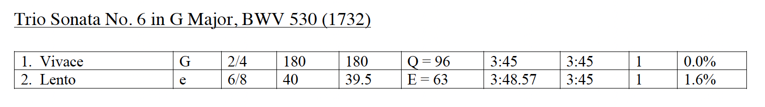 Chapter 5: Reconstruction of Bach’s System of Tempo — BachScholar®