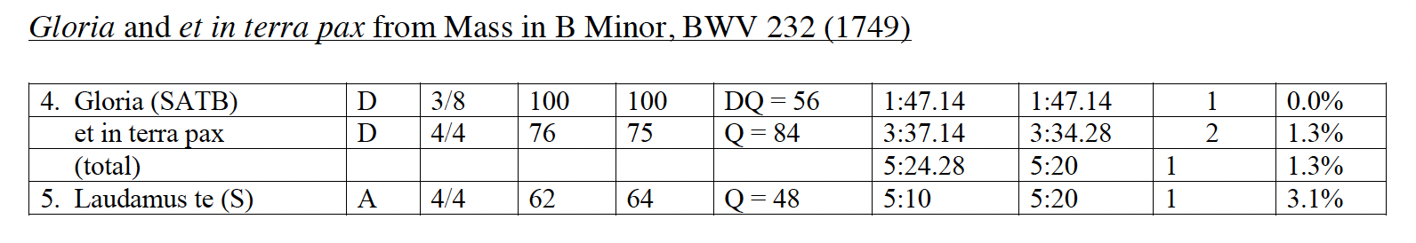 Chapter 5: Reconstruction of Bach’s System of Tempo — BachScholar®