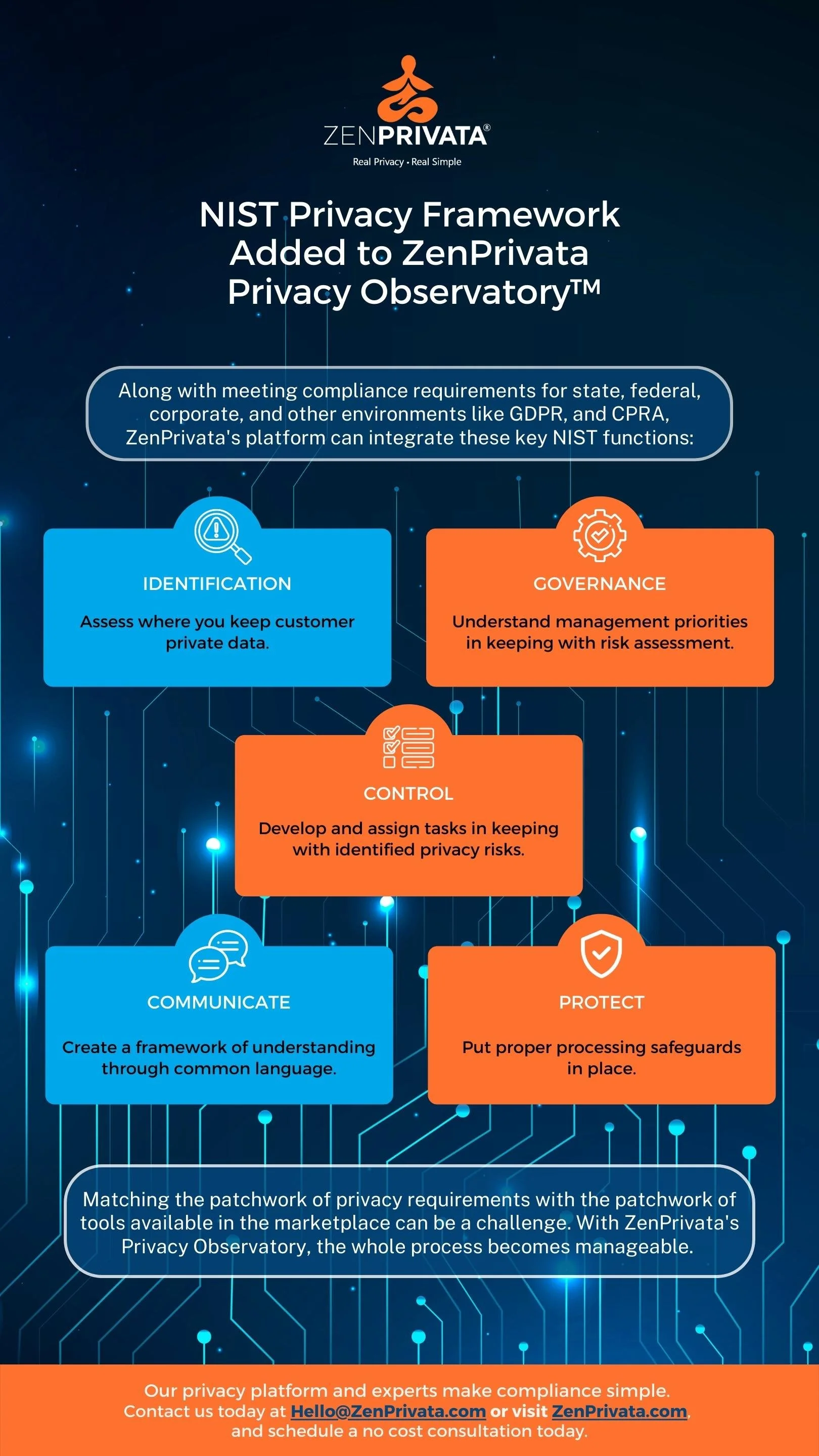 NIST Privacy Framework — ZenPrivata