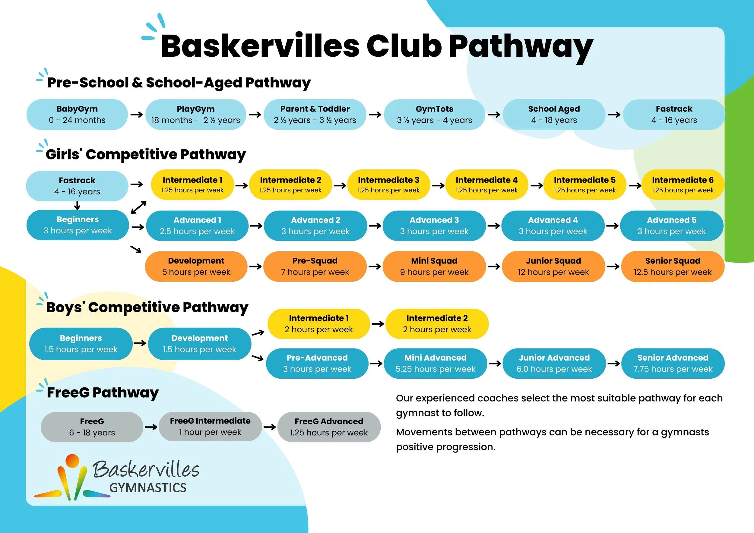 Club Pathway — Baskervilles School of Gymnastics