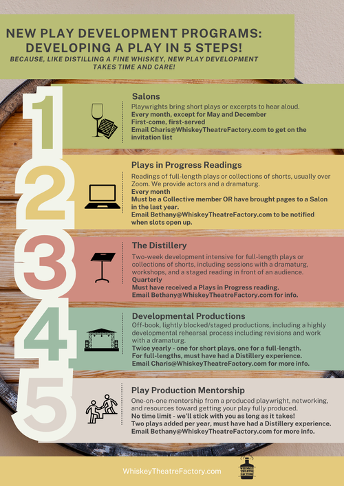 New Play Development Programs — Whiskey Theatre Factory