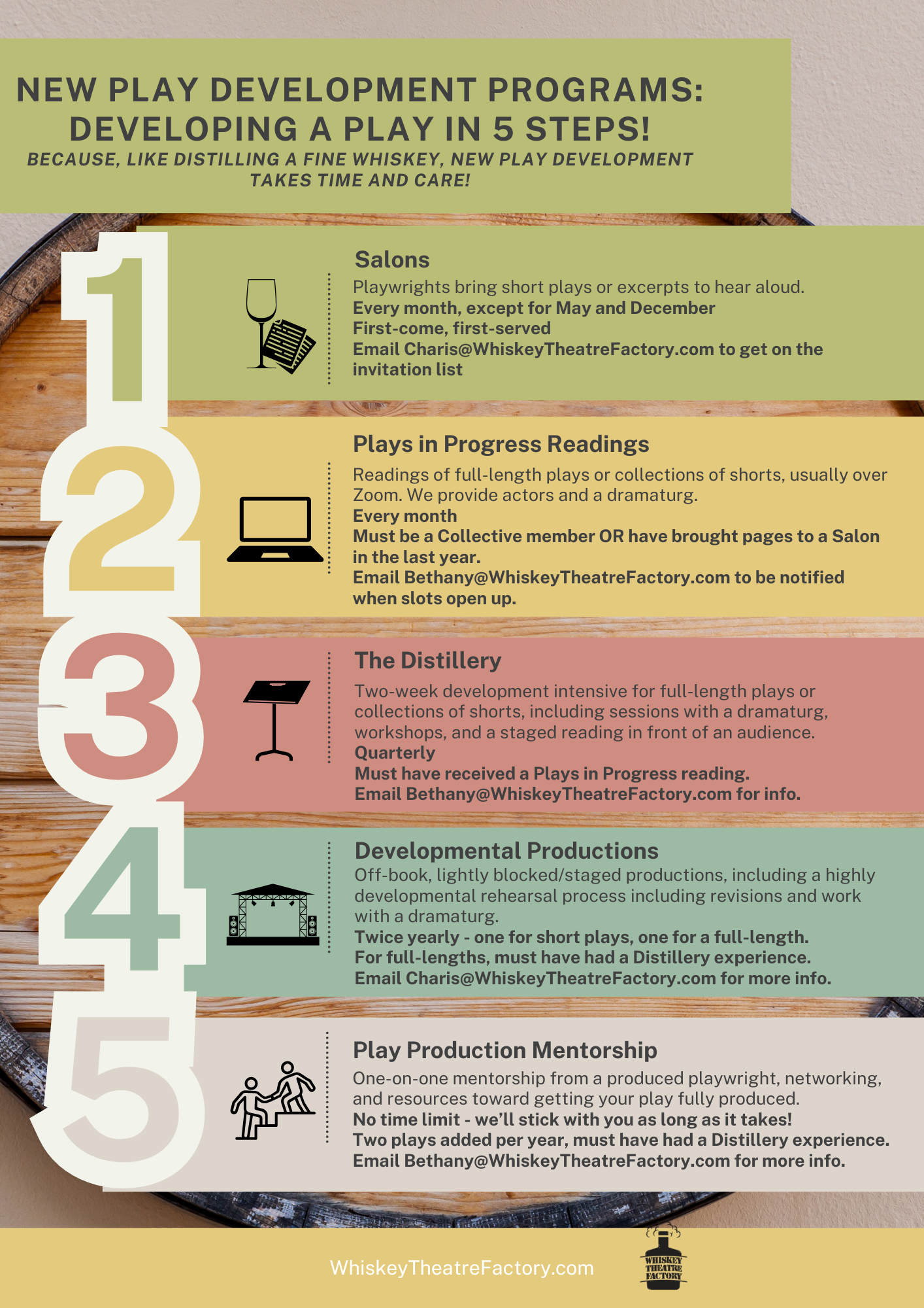 New Play Development Programs — Whiskey Theatre Factory