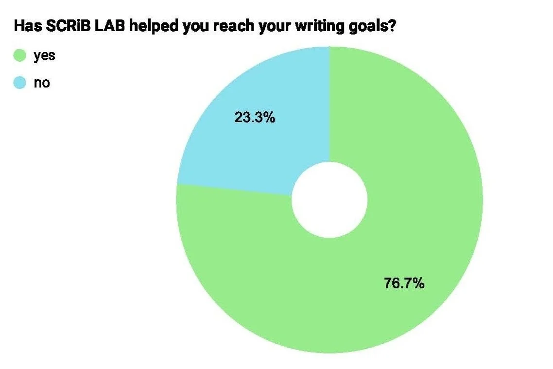 Survey Results — SCRiB LAB