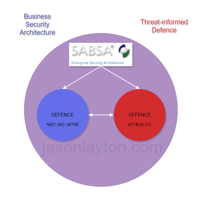 Threat-informed Business Security Architecture — jasonlayton.com