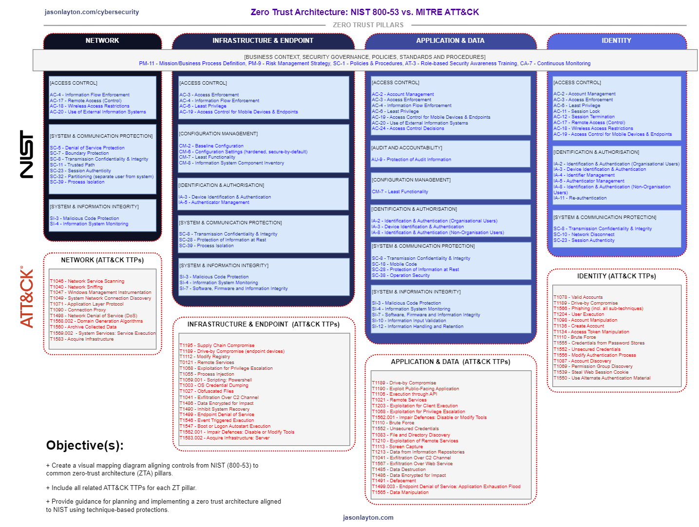 Zero Trust Architecture: NIST vs. MITRE ATTACK — jasonlayton.com Zero Trust Architecture: NIST vs. MITRE ATTACK — jasonlayton.com
