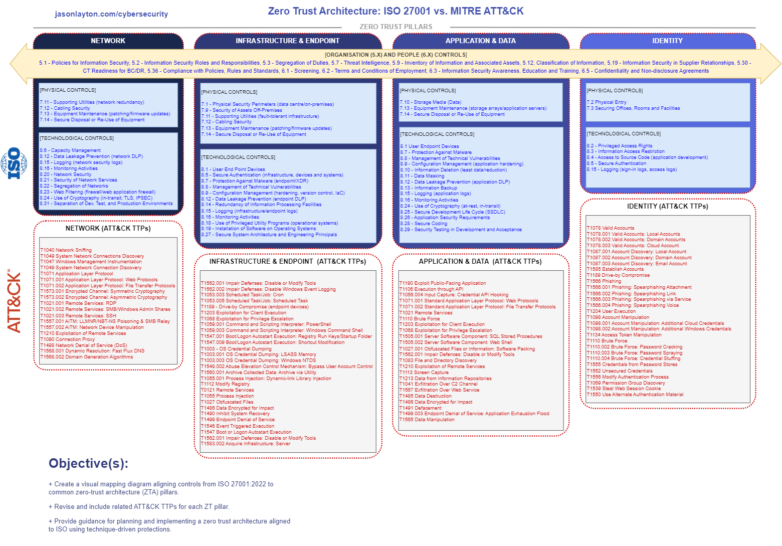Zero Trust Architecture: ISO vs. MITRE ATTACK — jasonlayton.com