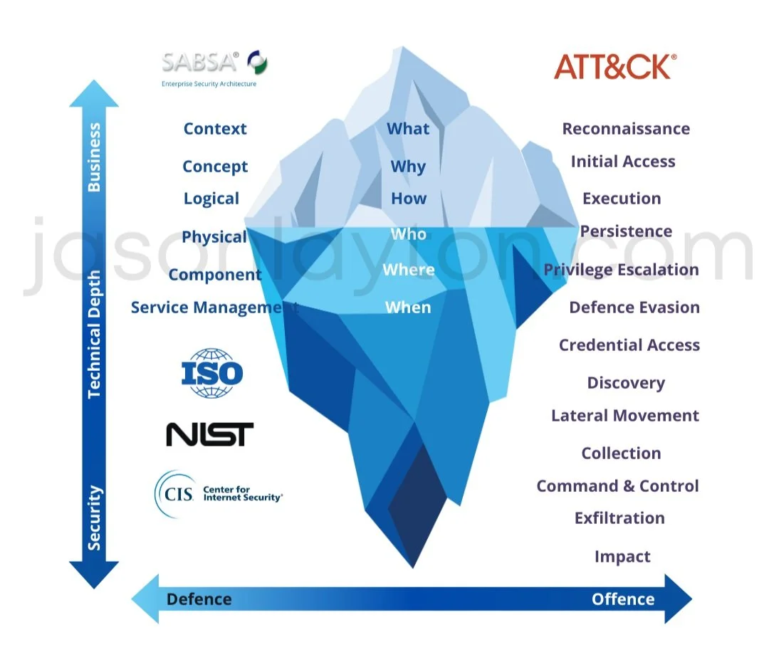 Threat-informed Business Security Architecture — jasonlayton.com
