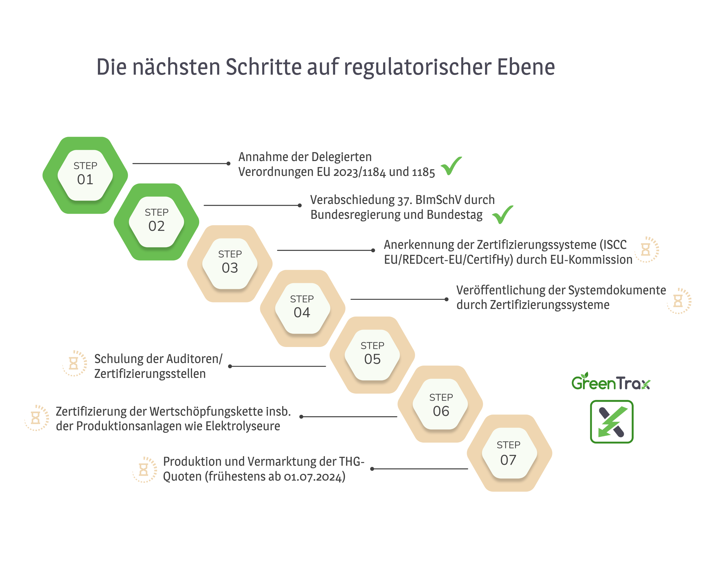 RFNBO und Wasserstoff als Erfüllungsoption für die THG-Quote