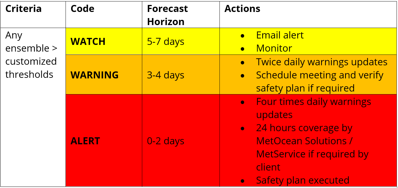 StormWatch helps coastal management — MetOcean Solutions