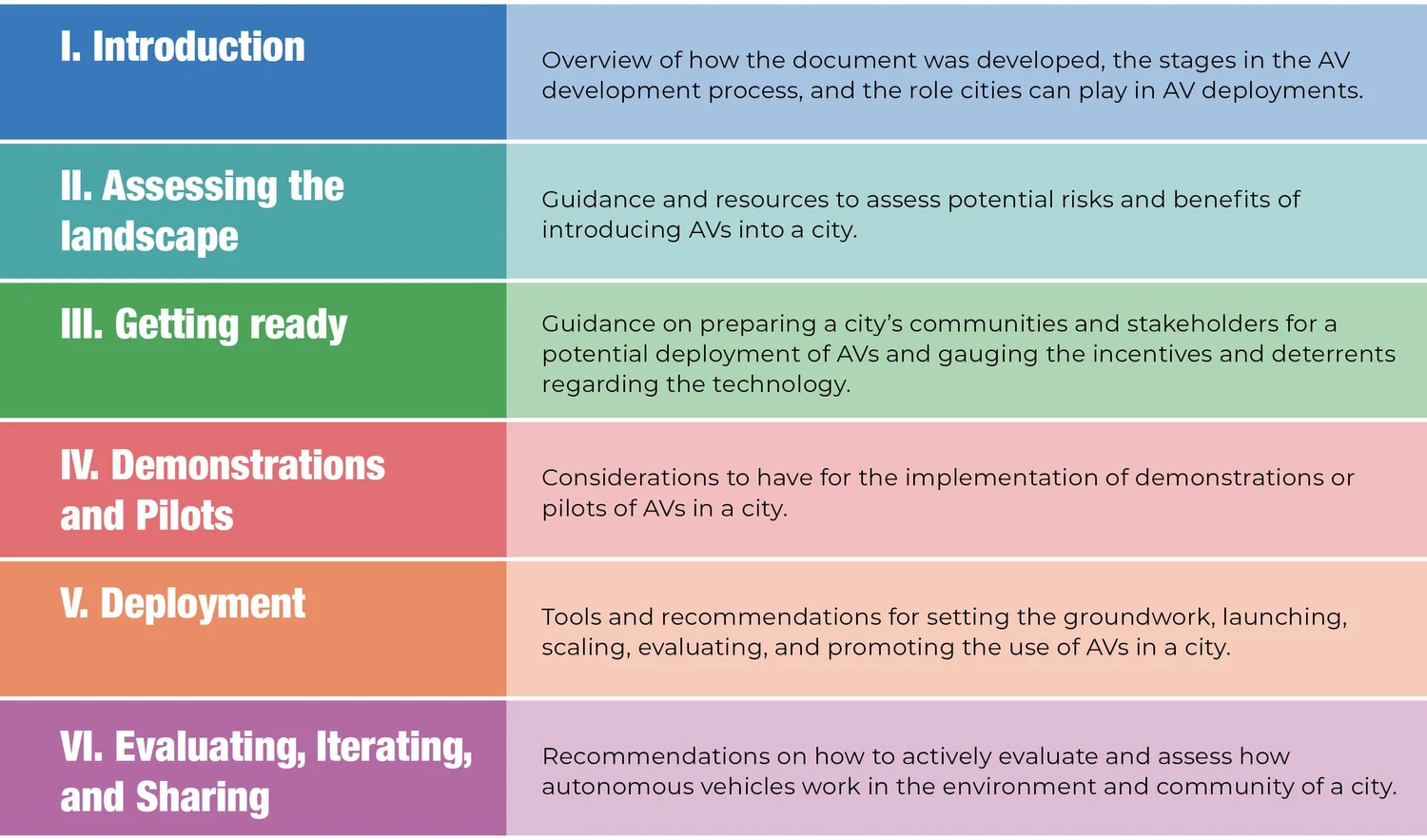 AV Guidebook: A Guide for Cities — Cityfi