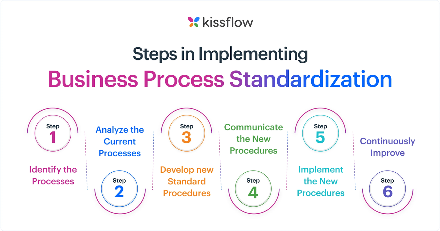 A Beginner’s Guide to Process Standardization — Paperturn Blog