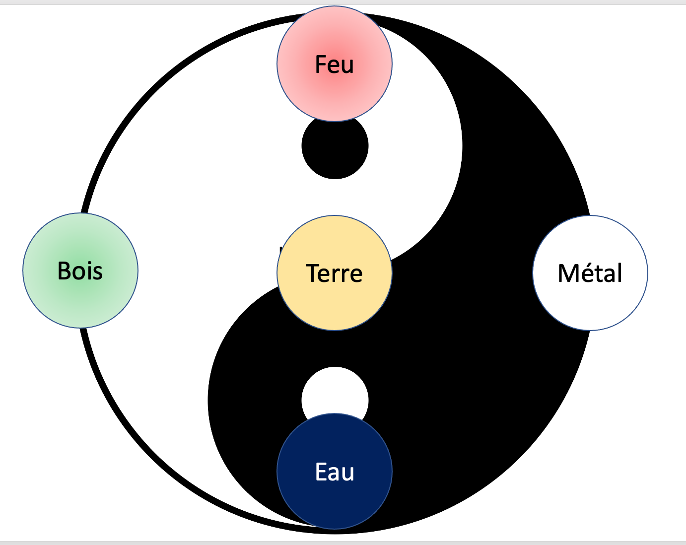 Yin Yang, 5 éléments, correspondances — Acupuncture Benjamin Migno Fribourg