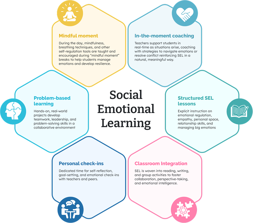 Social-Emotional Learning (SEL) — The Linder Academy