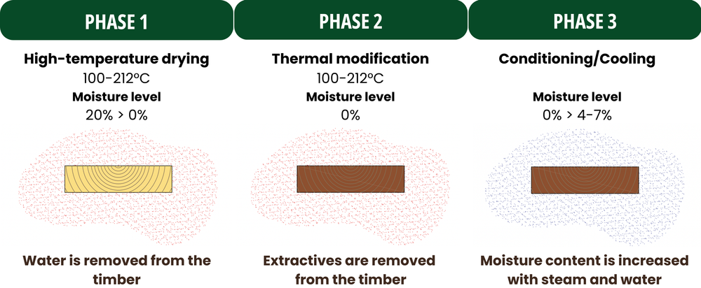 Thermally Modified Wood Solutions — BPWood
