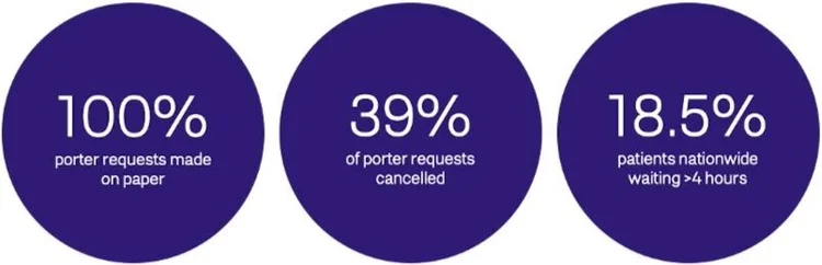 Saving 10,000 hours of staff time using Infinity for portering requests ...