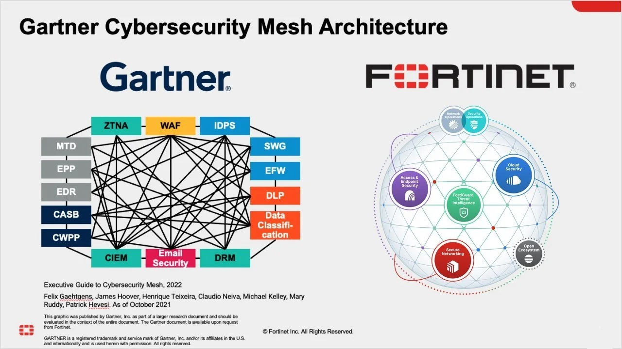 Cybersecurity Mesh Architecture una tendencia estratégica para las organizaciones. — ECSSA