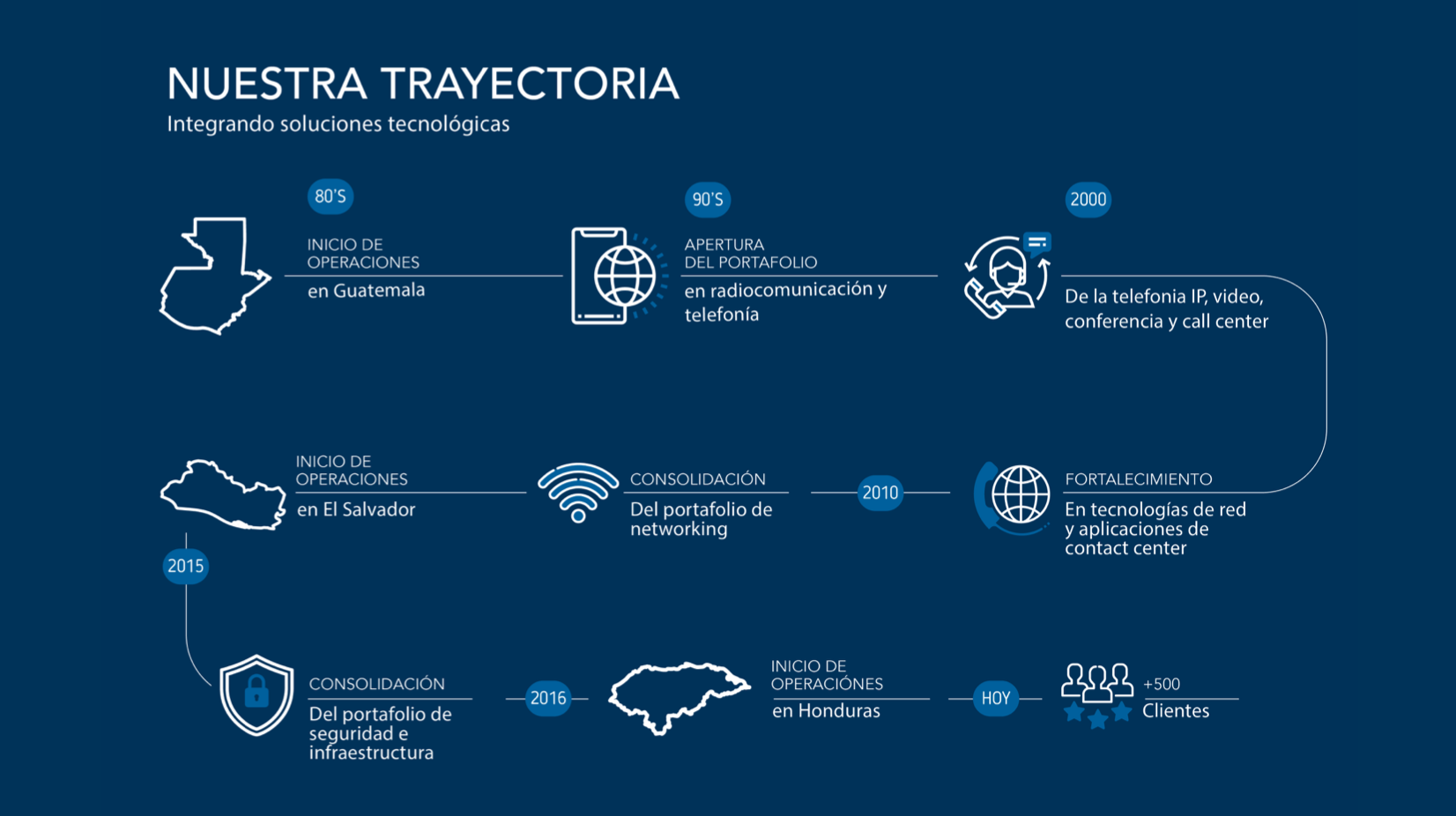 Creamos valor a través de la tecnología — ECSSA