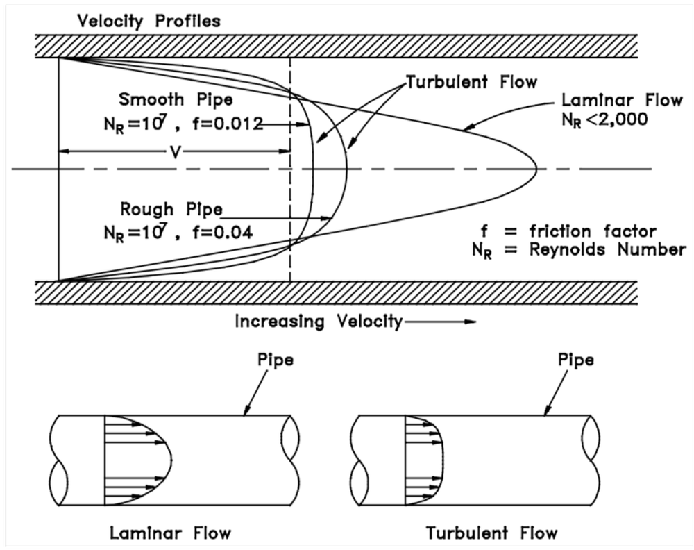 An Introduction to Fluid Flow Regimes | Resolved Analytics