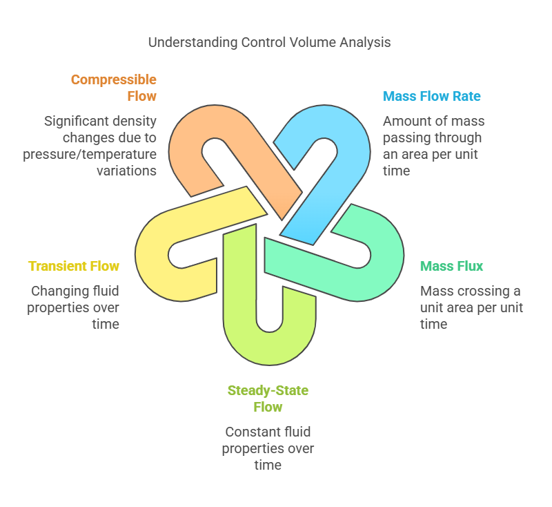 The Conservation of Mass in Fluid Dynamics | Resolved Analytics