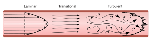 An Introduction to Fluid Flow Regimes | Resolved Analytics