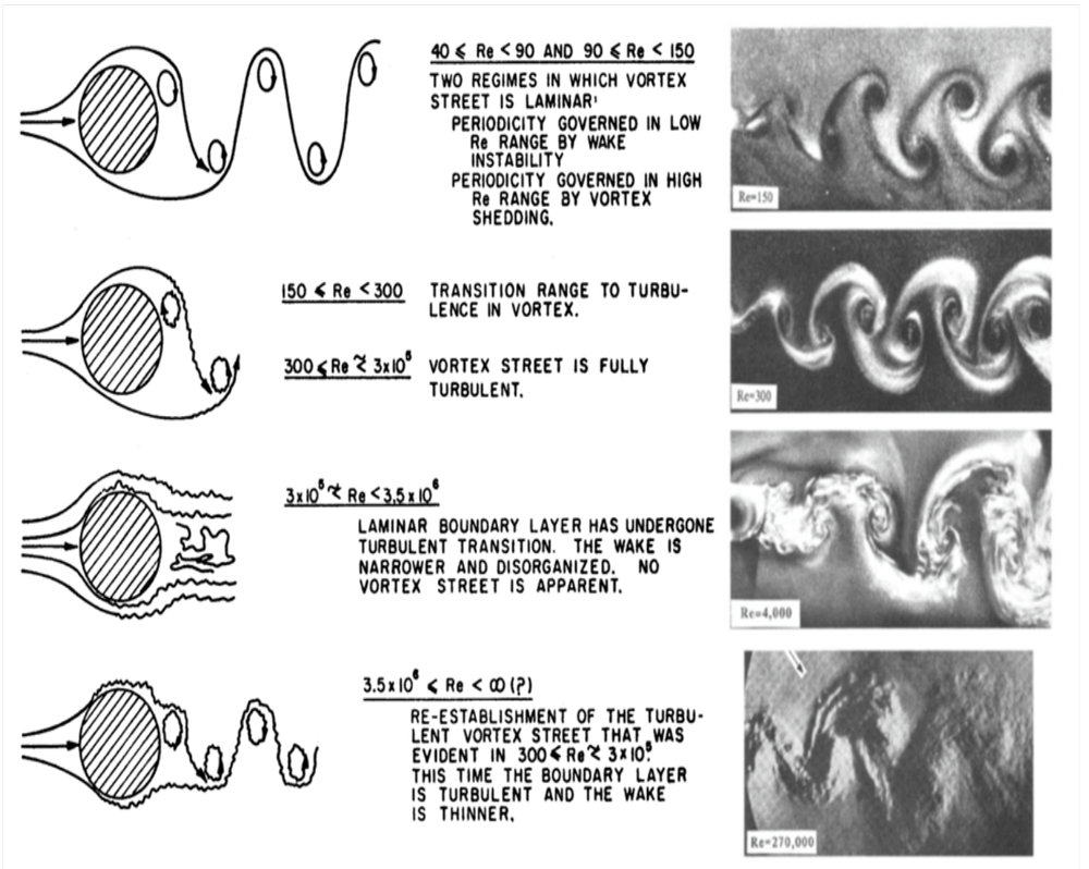 An Introduction to Fluid Flow Regimes | Resolved Analytics