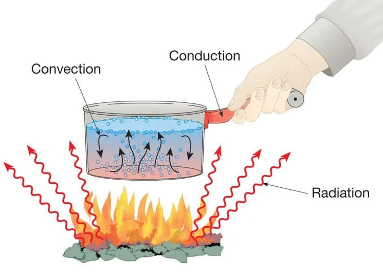 The Three Modes of Heat Transfer | Resolved Analytics
