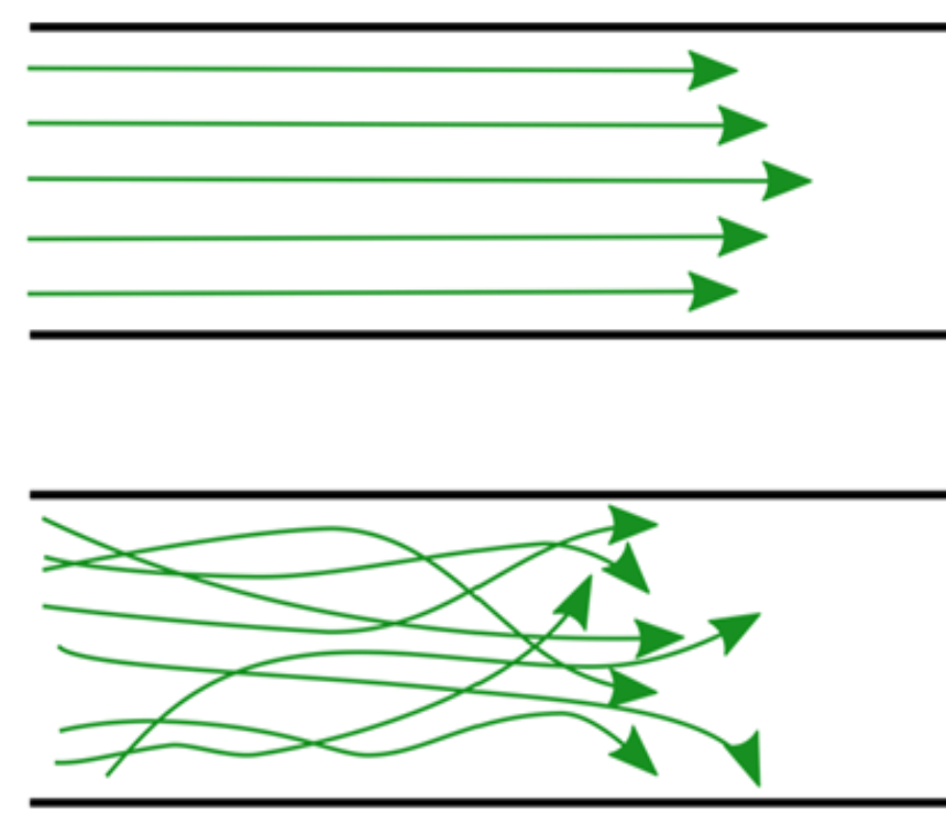 An Introduction to Fluid Flow Regimes | Resolved Analytics
