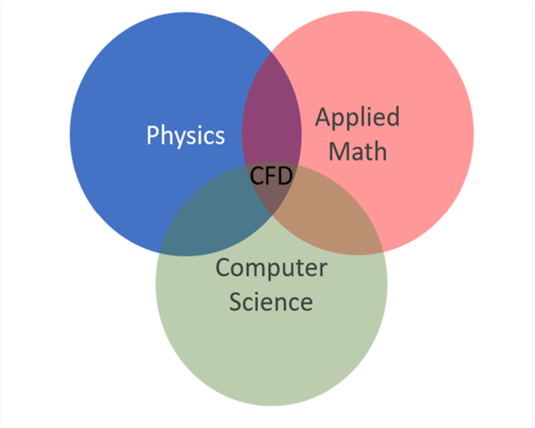 Computational Fluid Dynamics | Resolved Analytics