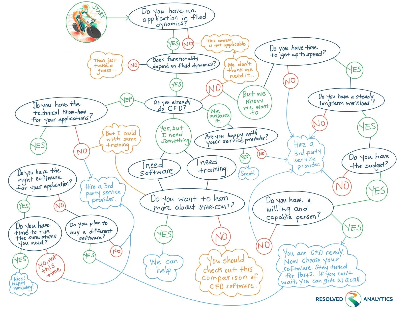 CFD Flow Chart | Resolved Analytics