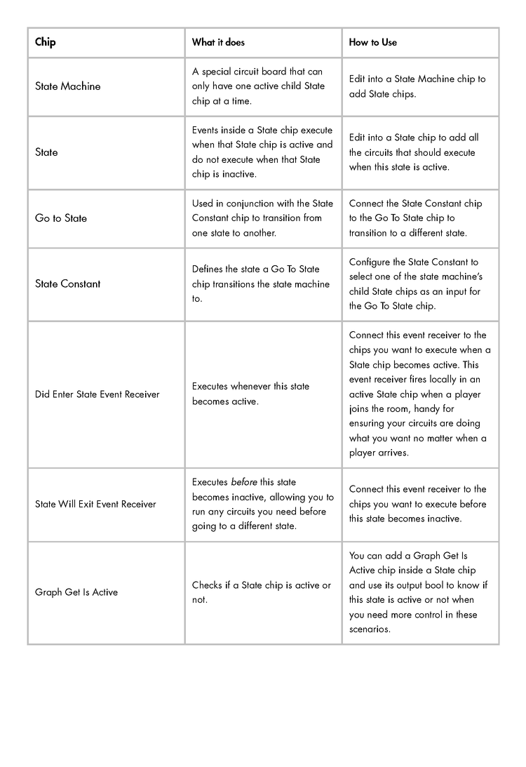 The CV2 State Machine
