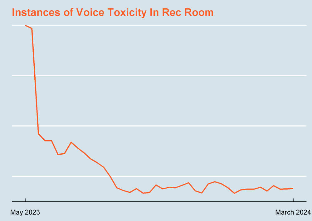 State of Voice Moderation
