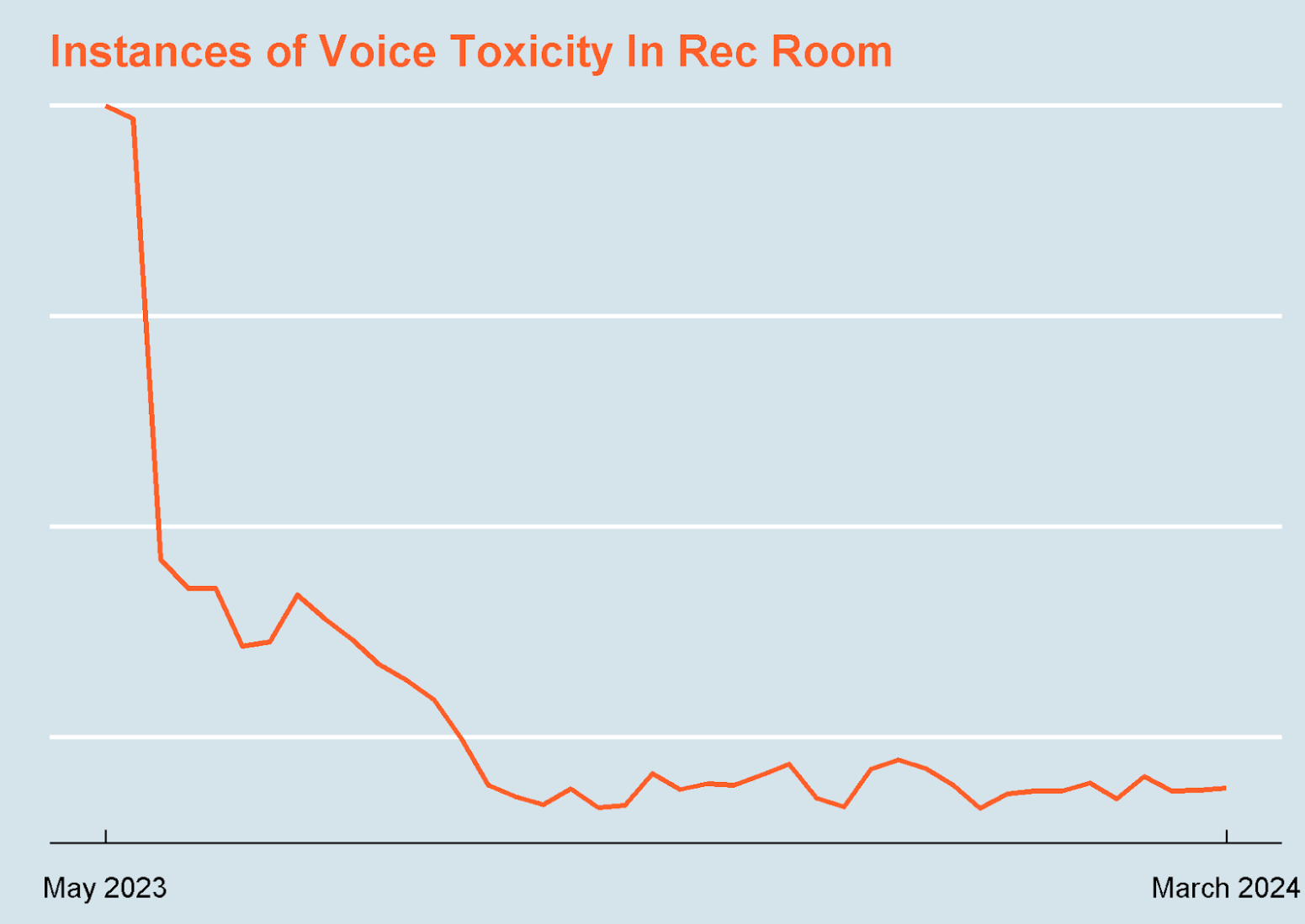 State of Voice Moderation