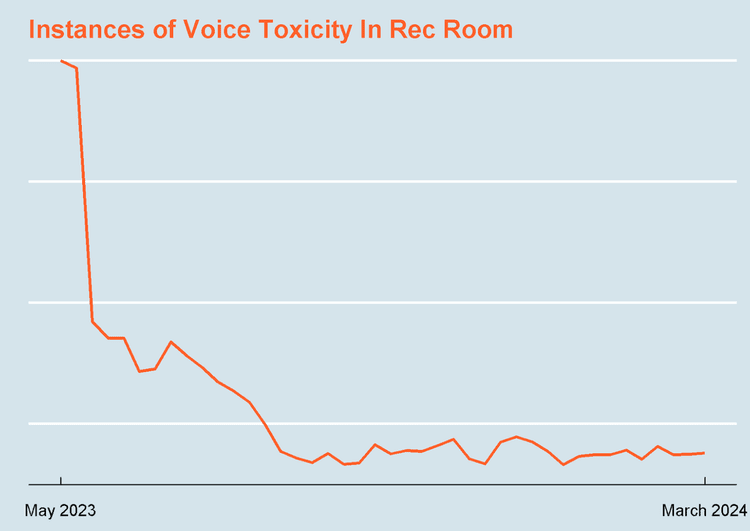 State of Voice Moderation