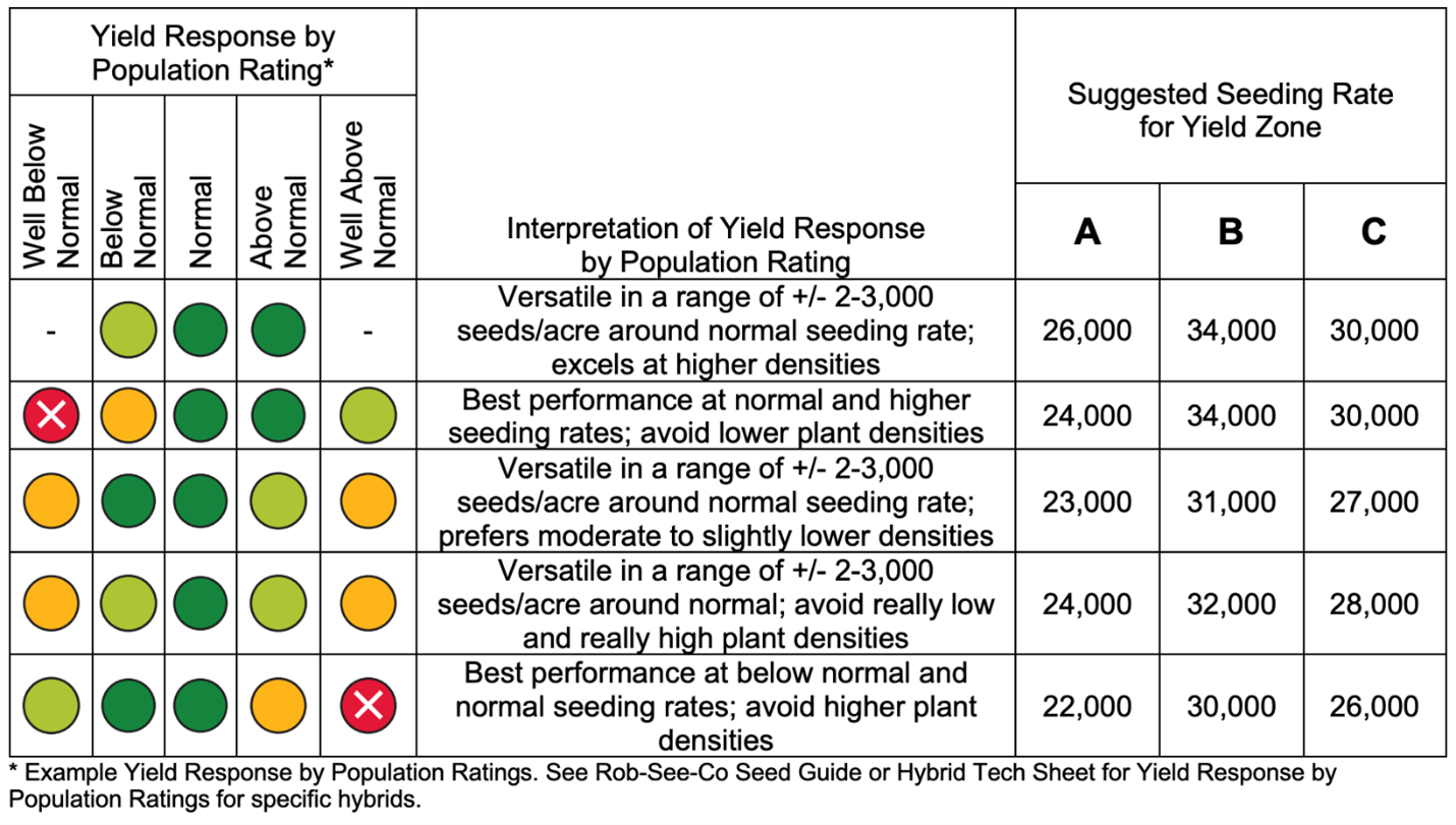 Variable Rate Seeding Using the Population Ratings — Rob-See-Co