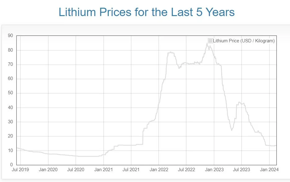 It Looks Like a Great Time to Invest in Lithium Mining Companies — GripRoom